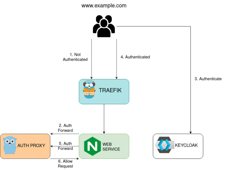 Keycloak: Autenticación por protocolo OIDC para los servicios bajo Traefik – blog.ichasco.com