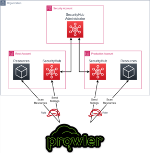 Prowler: Análisis de seguridad en AWS – blog.ichasco.com